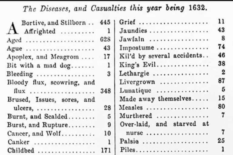 Public Health Stats on Disease in 1600s London | My Little Bird